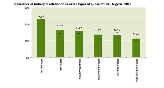 Police, Judiciary, Customs Officials Among Top Bribe Takers ...