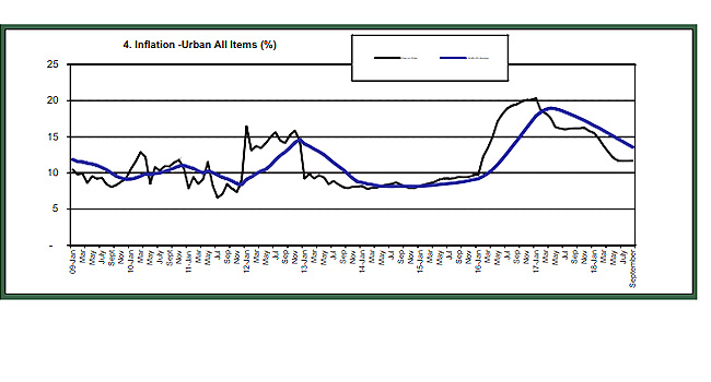 Nigeria’s Inflation Rate Rises Again – NBS – Channels Television