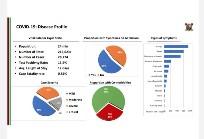 COVID-19 graphics – Channels Television