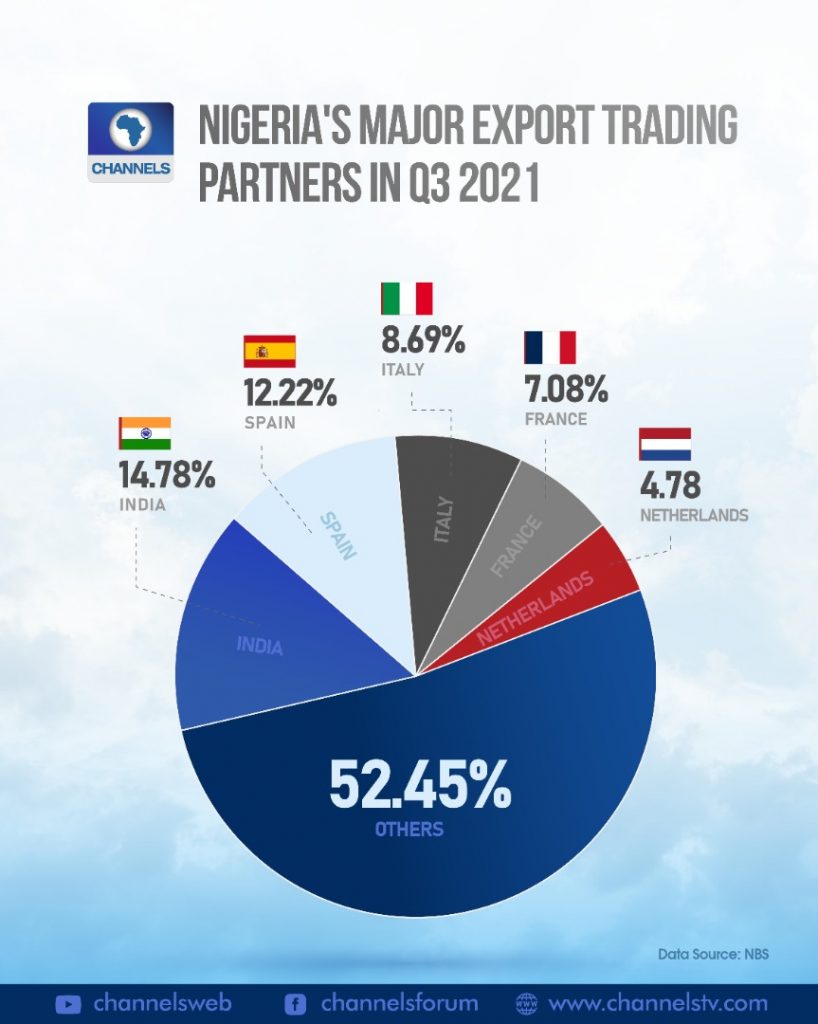 Nigeria's Import Bill Grows As Exports Remain Oil-Dependent: NBS ...