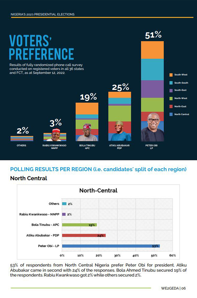 2023: Peter Obi Ahead Of Tinubu, Atiku With 51% — We2Geda Poll ... 2023: Peter Obi Ahead Of Tinubu, Atiku With 51% — We2Geda Poll ...